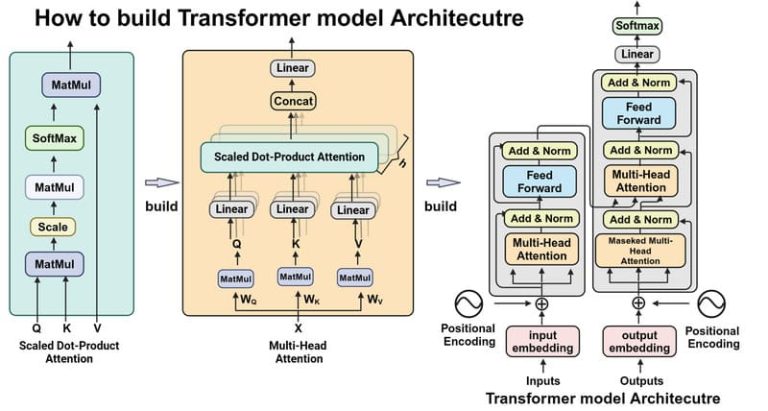 What Is ChatGPT? How To Create A Free ChatGPT Account