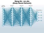 Deep Learning Là Gì? So Sánh Học Sâu, AI Và Machine Learning