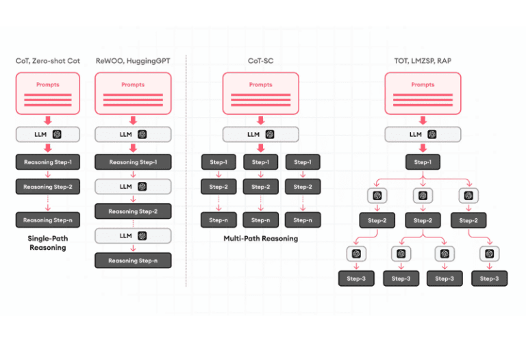 What Is An LLM Agent? How It Works, Advantages & Challenges
