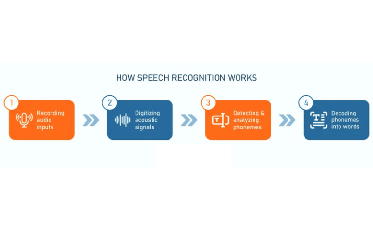 What Is Speech Recognition? How Speech Recognition Works