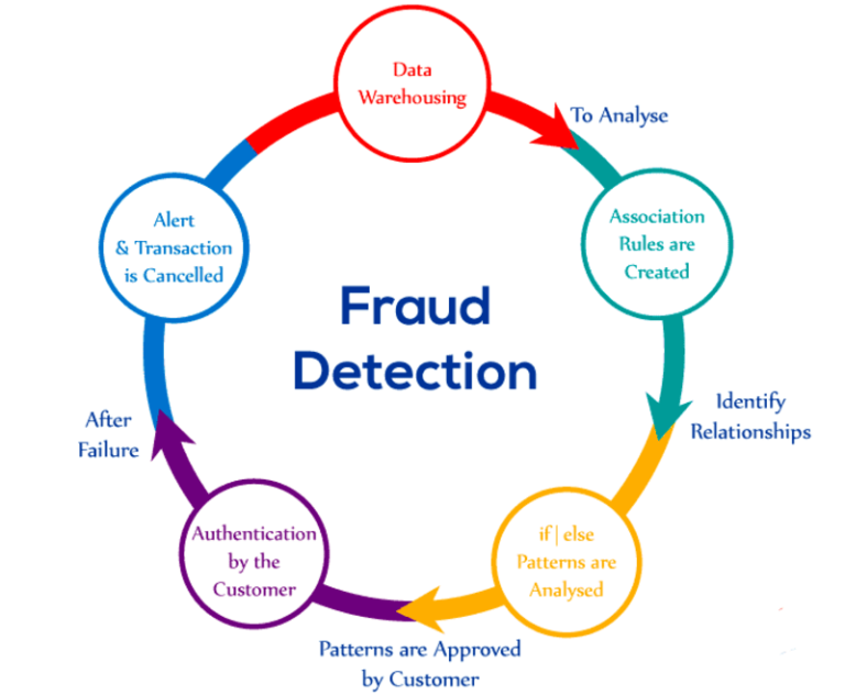 Fraud Detection Là Gì? Tầm Quan Trọng & Cách Hoạt động