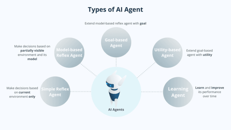 What Are AI Agents? Examples, How They Work, How To Use Them