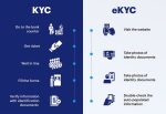 KYC Là Gì? Hướng Dẫn Xác Minh KYC Trong Ngân Hàng