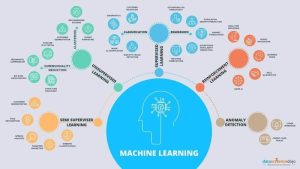 Machine Learning Là Gì? Các Loại Học Máy, ứng Dụng Và Ví Dụ