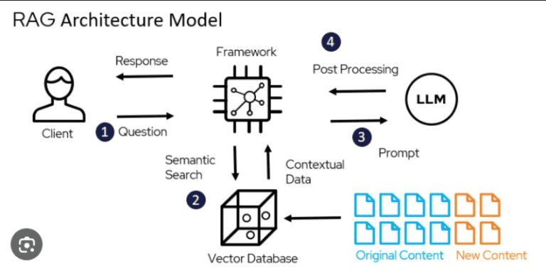 Retrieval-Augmented Generation Cải Thiện Phản Hồi Cho LLMs