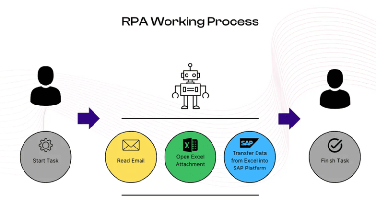Robotic Process Automation Là Gì? Ứng Dụng Thực Tế Của RPA