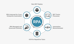 Robotic Process Automation Là Gì? Ứng Dụng Thực Tế Của RPA