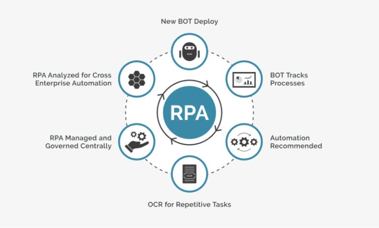 Robotic Process Automation Là Gì? Ứng Dụng Thực Tế Của RPA