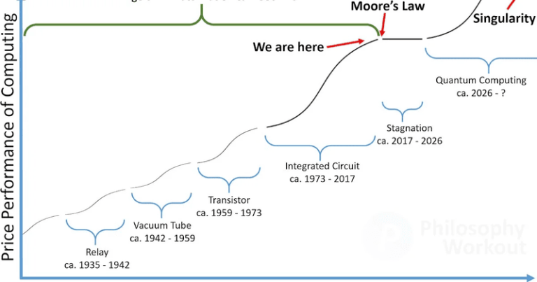 What Is Technological Singularity? Will It Occur In 20245?