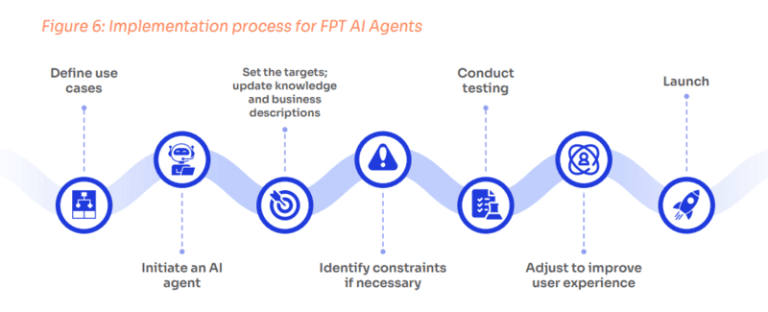 What Are AI Agents? Examples, How They Work, How To Use Them