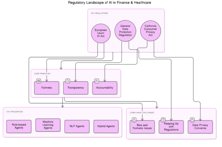 Understanding AI Agents In KYC