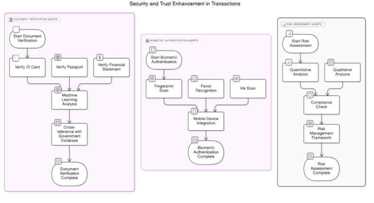 Understanding AI Agents In KYC