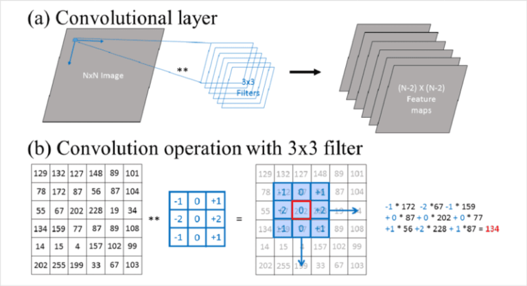 Convolutional Neural Network Là Gì? Cấu Trúc Cốt Lõi Của CNN