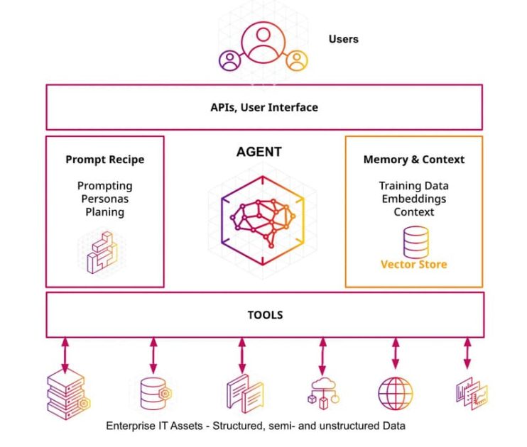Why Gen AI Agents Are The Future Prospect Of Generative AI?