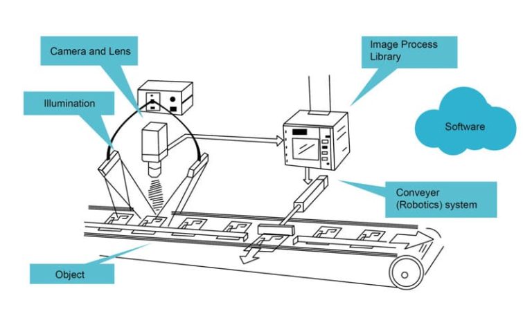 Machine Vision Là Gì? Machine Vision Vs Computer Vision