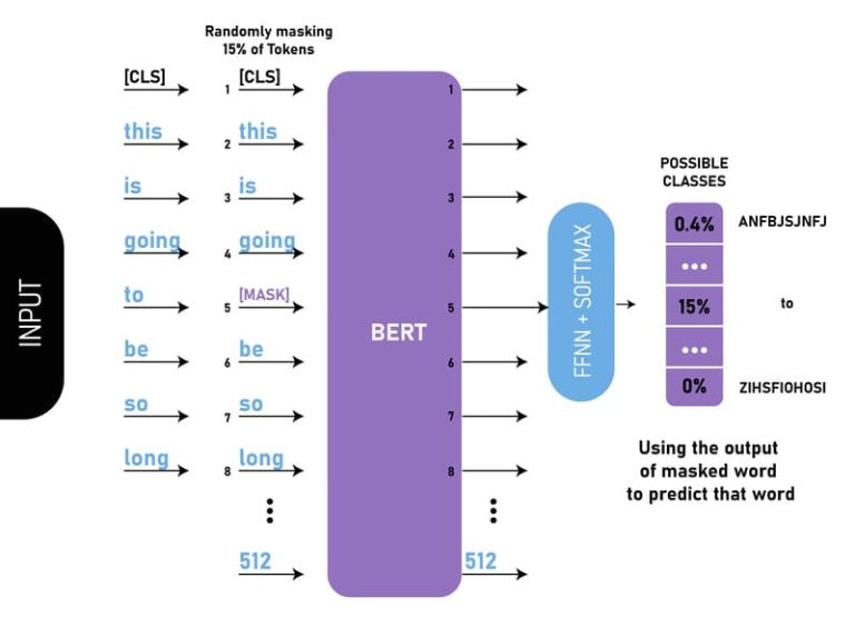 Masked Language Models Là Gì? Vai Trò Của MLMs Trong NLP