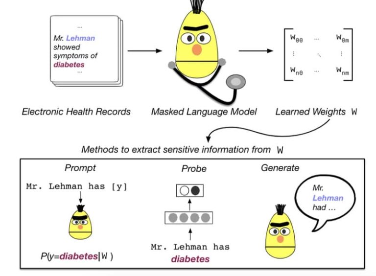 Masked Language Models Là Gì? Vai Trò Của MLMs Trong NLP