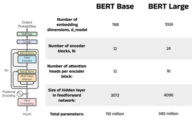 Mô Hình BERT Là Gì? Ứng Dụng, Vai Trò Của BERT Trong NLP