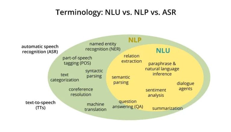 NLU Là Gì? So Sánh Hiểu Ngôn Ngữ Tự Nhiên NLU Vs NLP, NLG