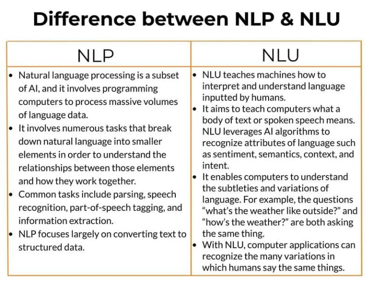 NLU Là Gì? So Sánh Hiểu Ngôn Ngữ Tự Nhiên NLU Vs NLP, NLG