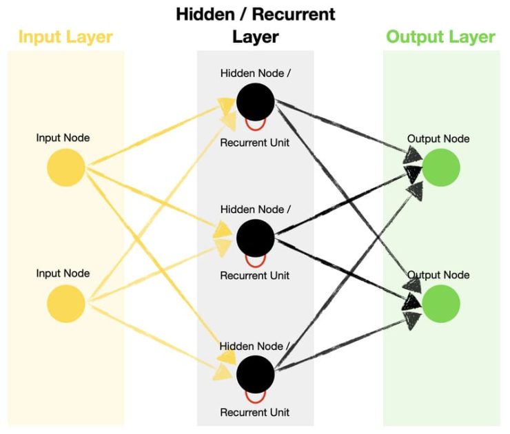 Recurrent Neural Network Là Gì? Khám Phá Deep Neural Network