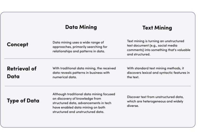 Text Mining Là Gì? So Sánh Text Mining Và Data Mining