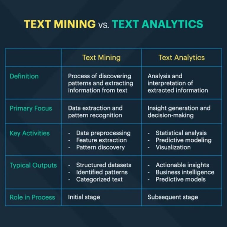 Text Mining Là Gì? So Sánh Text Mining Và Data Mining
