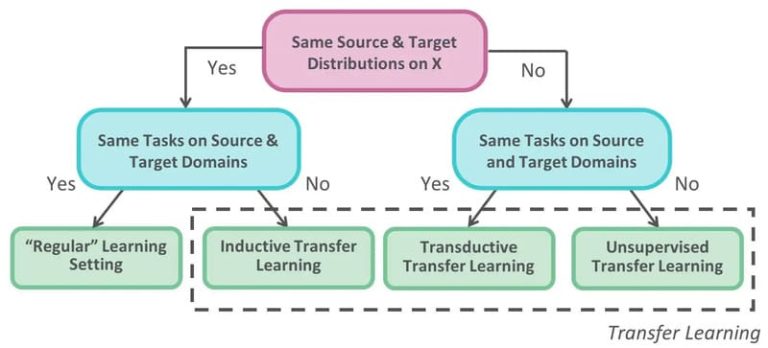 Transfer Learning Là Gì? Transfer Learning Vs Fine-tuning