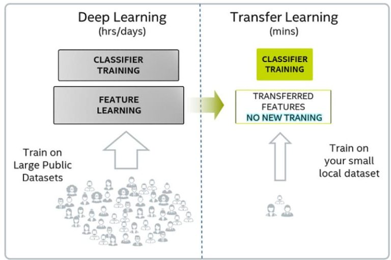 Transfer Learning Là Gì? Transfer Learning Vs Fine-tuning