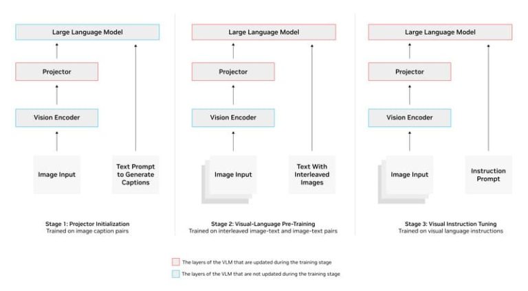Vision Language Models Là Gì? GPT 4o Có Phải Là VLMs Không?