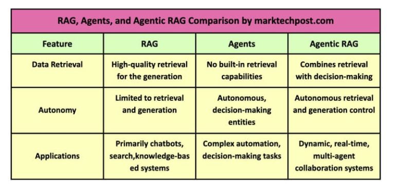 What Is Agentic RAG? Difference Between Agentic RAG & RAG