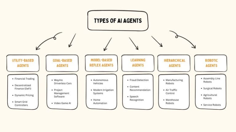 What Is Agentic RAG? Difference Between Agentic RAG & RAG