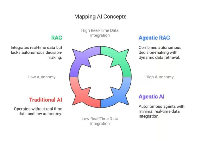 What Is Agentic RAG? Difference Between Agentic RAG & RAG