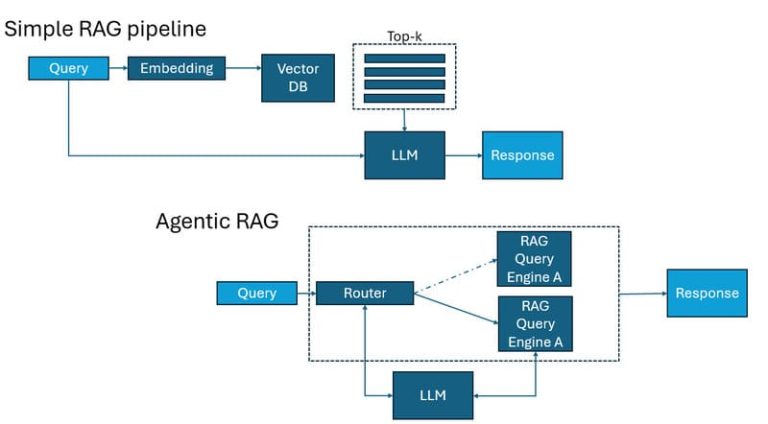 What Is Agentic RAG? Difference Between Agentic RAG & RAG