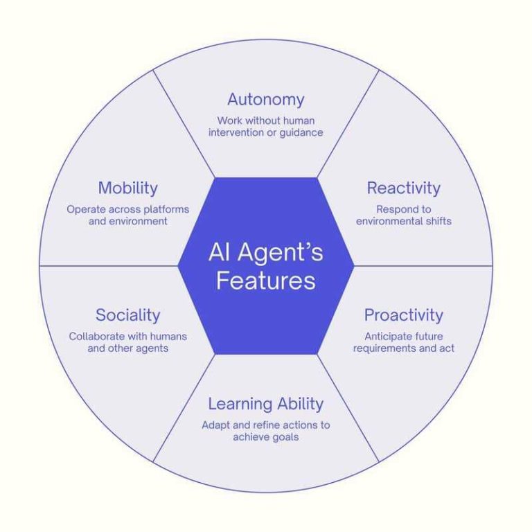 What Are AI Agents? Examples, How They Work, How To Use Them