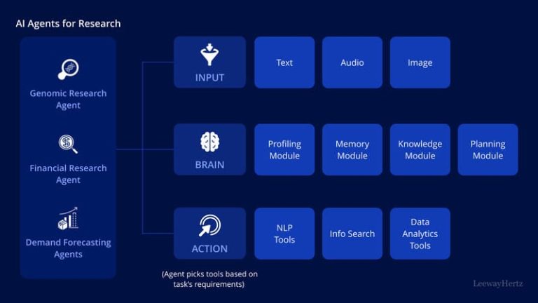 What Are AI Agents? Examples, How They Work, How To Use Them