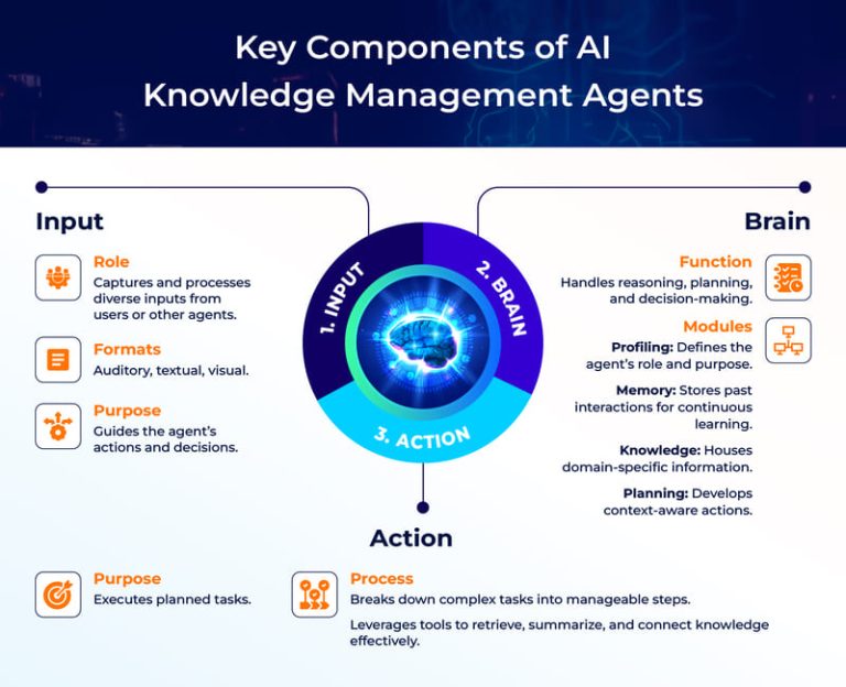 What Are AI Agents? Examples, How They Work, How To Use Them
