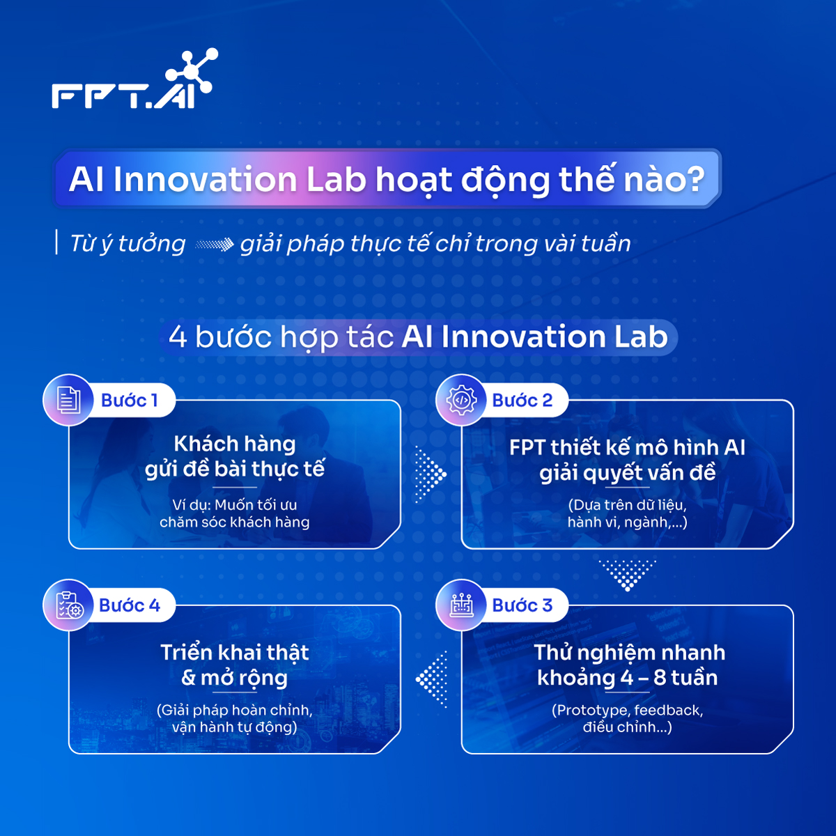 FPT AI Innovation Lab: Nơi ý Tưởng được Thí Nghiệm Và Triển Khai - FPT AI