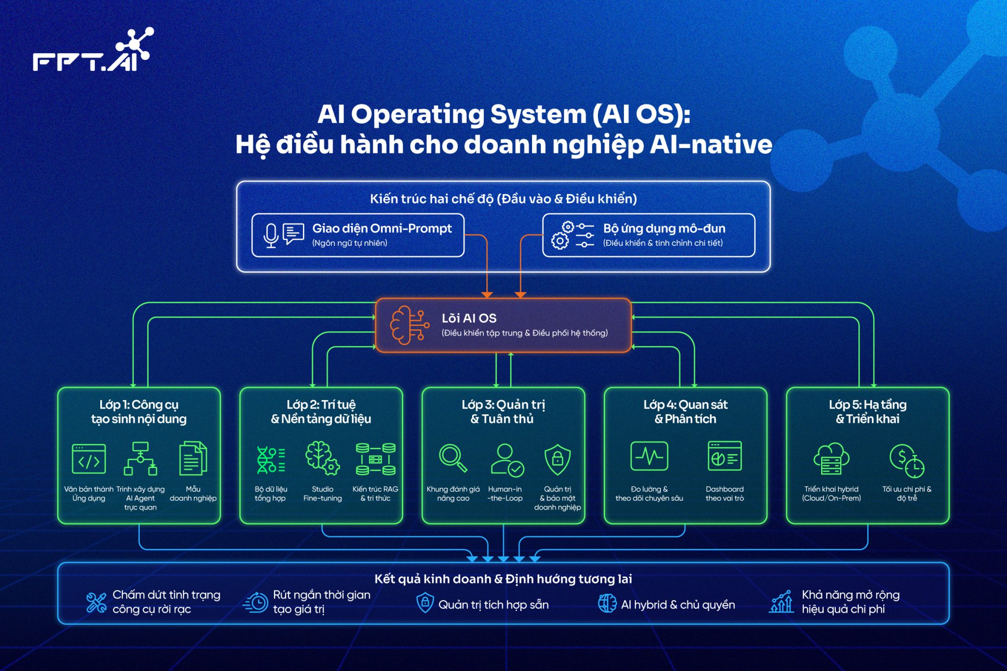 AI Operating System (AI OS): Hệ điều Hành Cho Doanh Nghiệp AI-native ...
